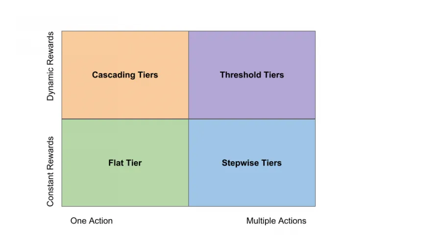 Tiered Rewards: What Type of Tiers to Use When - SaaSquatch