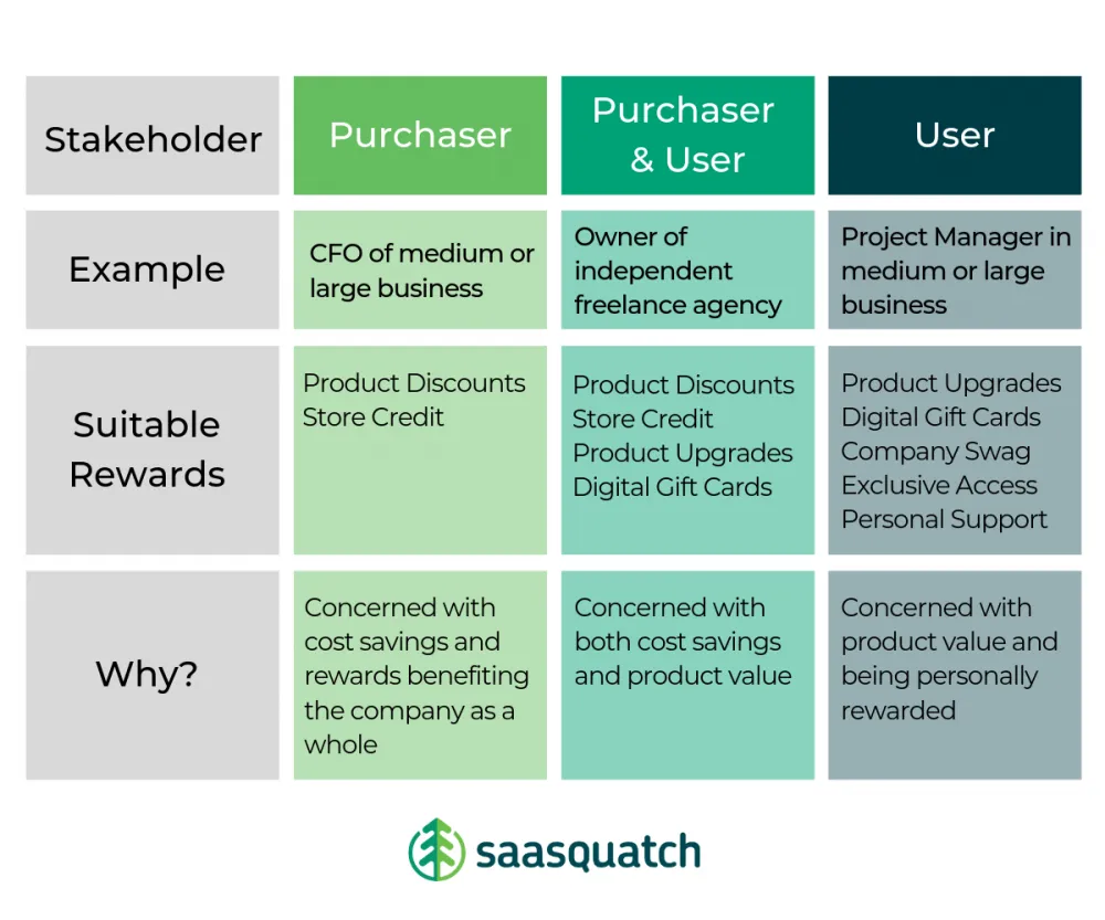B2B Loyalty Programs: What rewards perform best - SaaSquatch