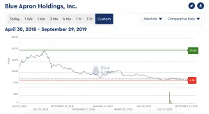A Solution to Blue Apron's Retention Problem
