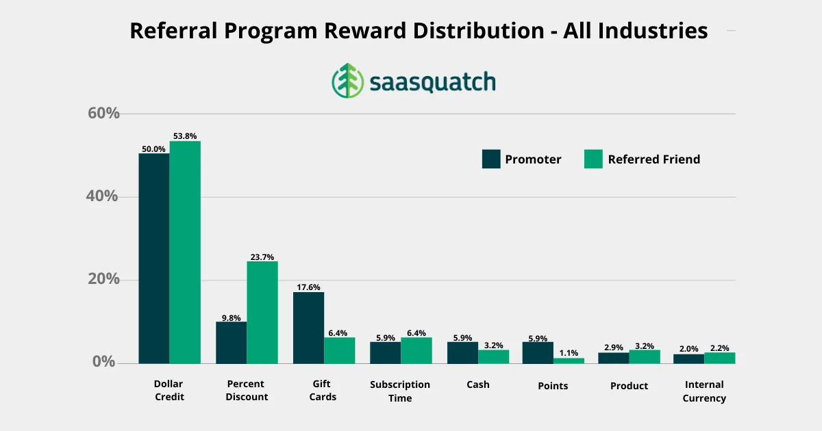 Guide to Referral Program Rewards