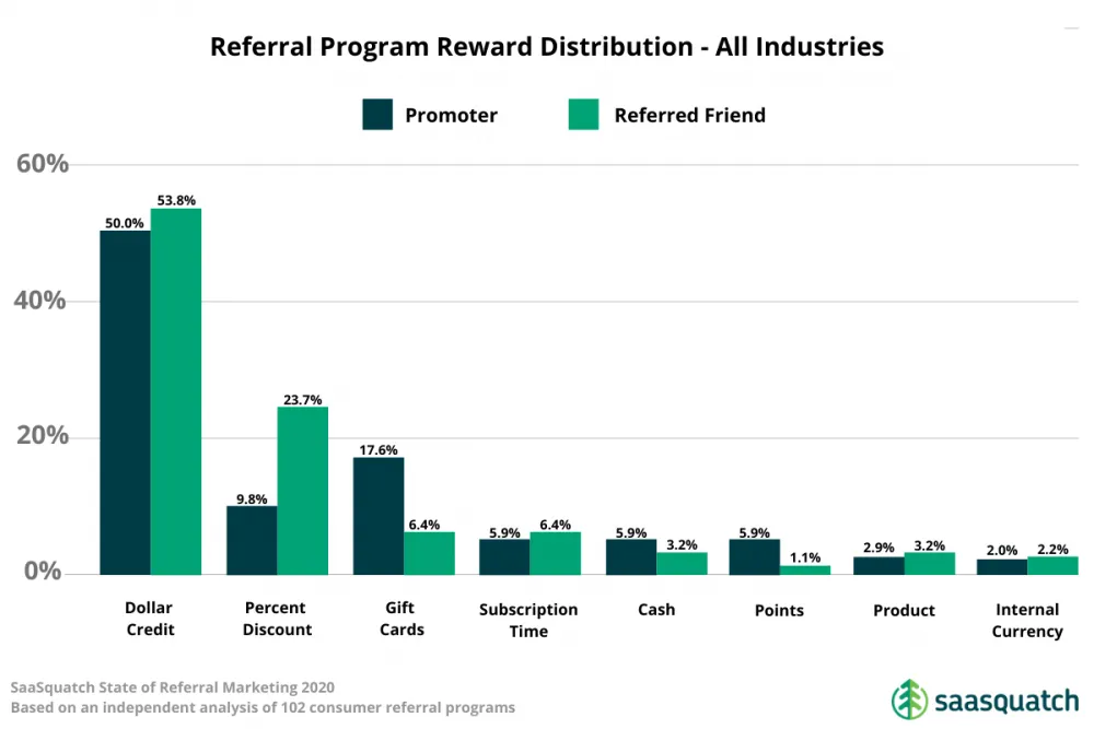 Guide to Referral Program Rewards [New Data] - SaaSquatch