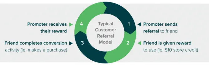 4 Steps to Referral Program Success: Best Practices Guide | SaaSquatch