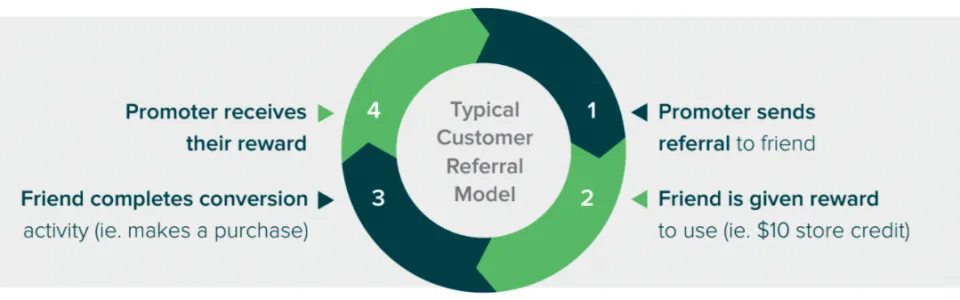 4 Steps to Referral Program Success: Best Practices Guide - SaaSquatch